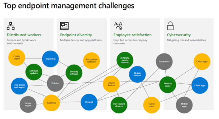4 Challenges of Modern Endpoint Management